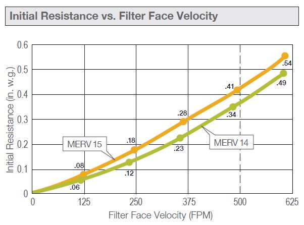 SuperFlow® V - AAF International